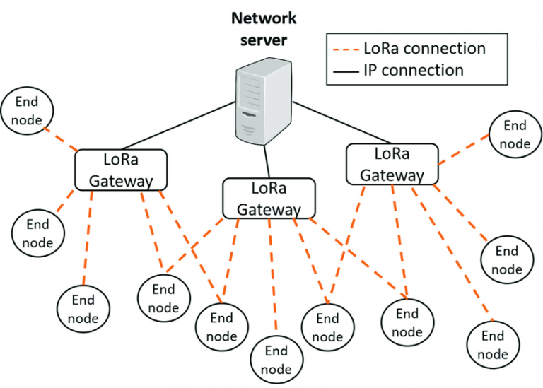 Mengenal Topologi LoRaWAN Network - PT Laser Teknologi Indonesia (LTI)